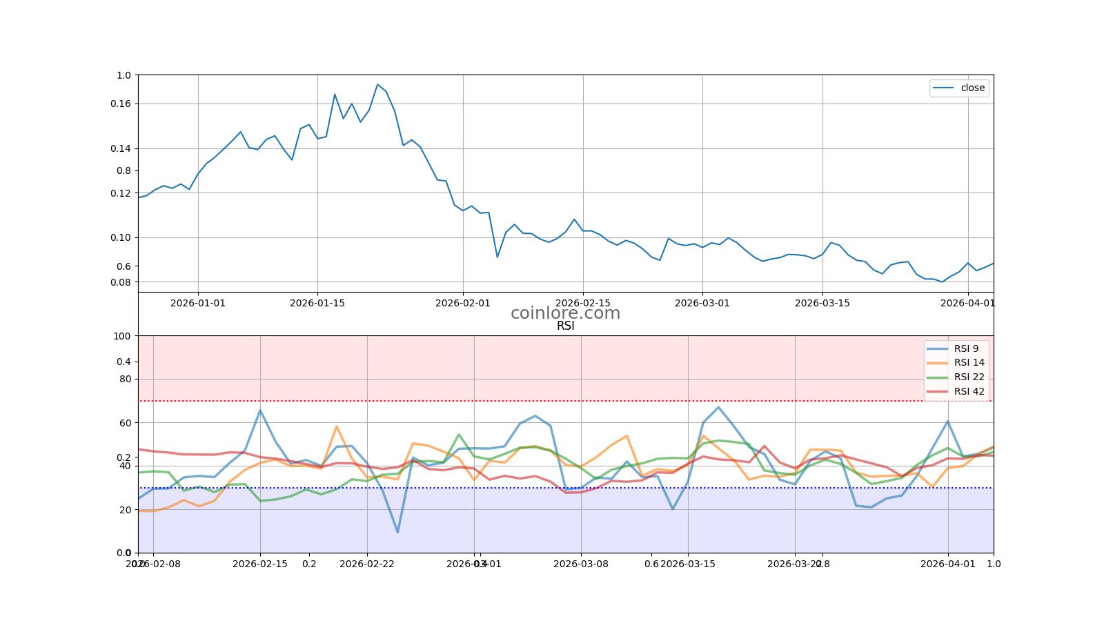 Decentraland RSI indicator