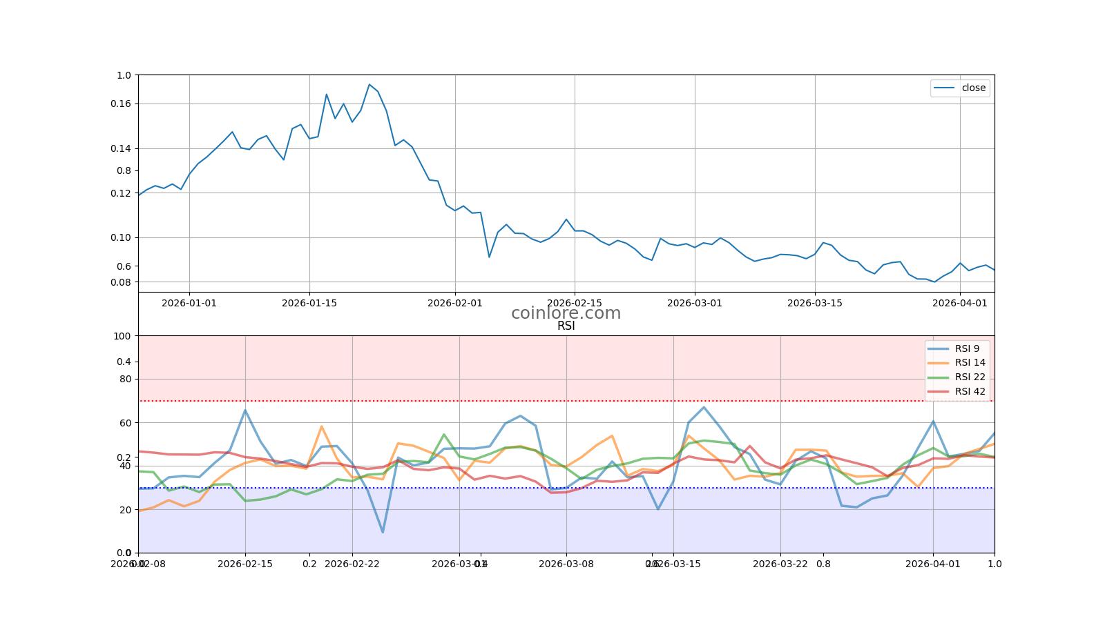 Decentraland RSI indicator