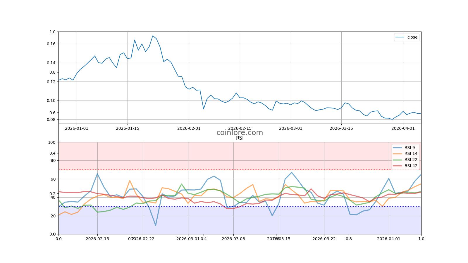 Decentraland RSI indicator