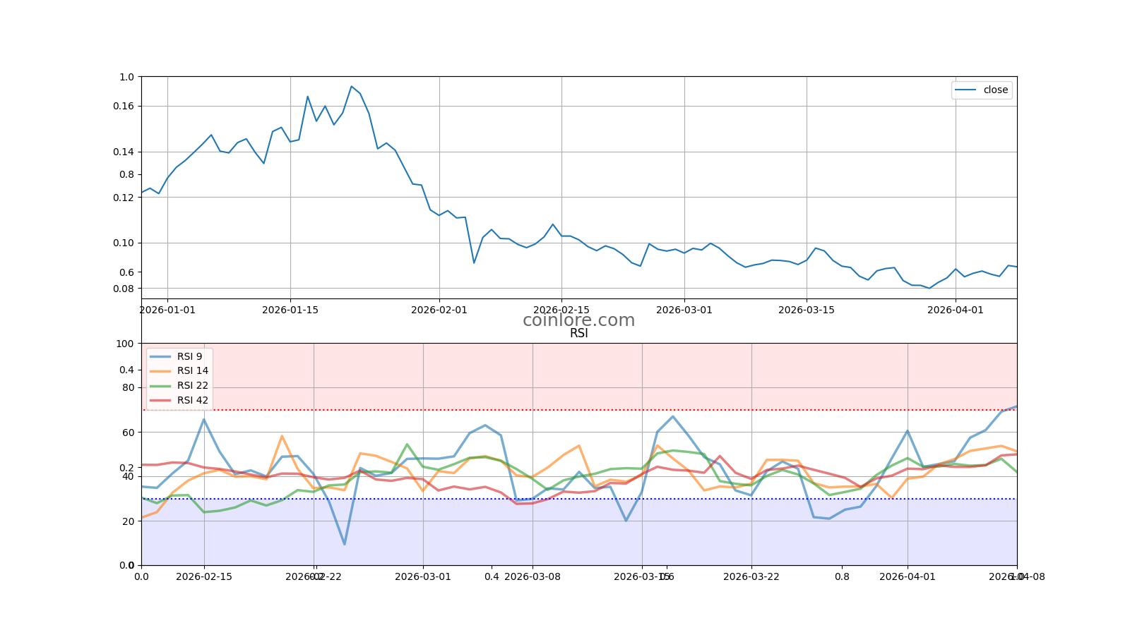 Decentraland RSI indicator