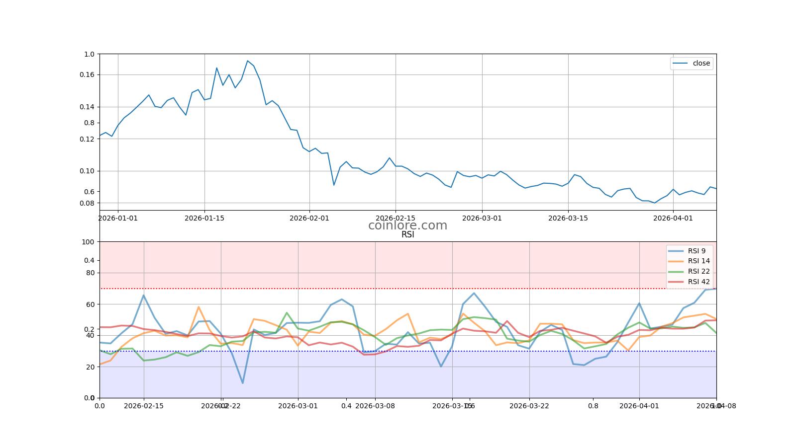 디센트럴랜드 RSI indicator