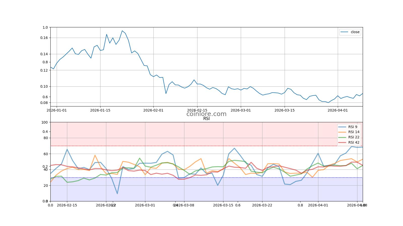 Decentraland RSI indicator