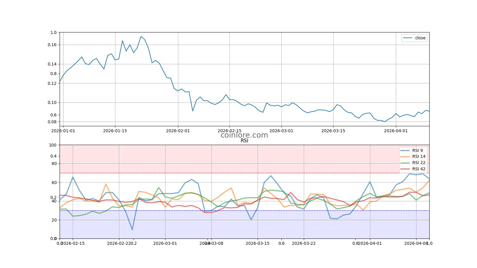 Decentraland RSI indicator