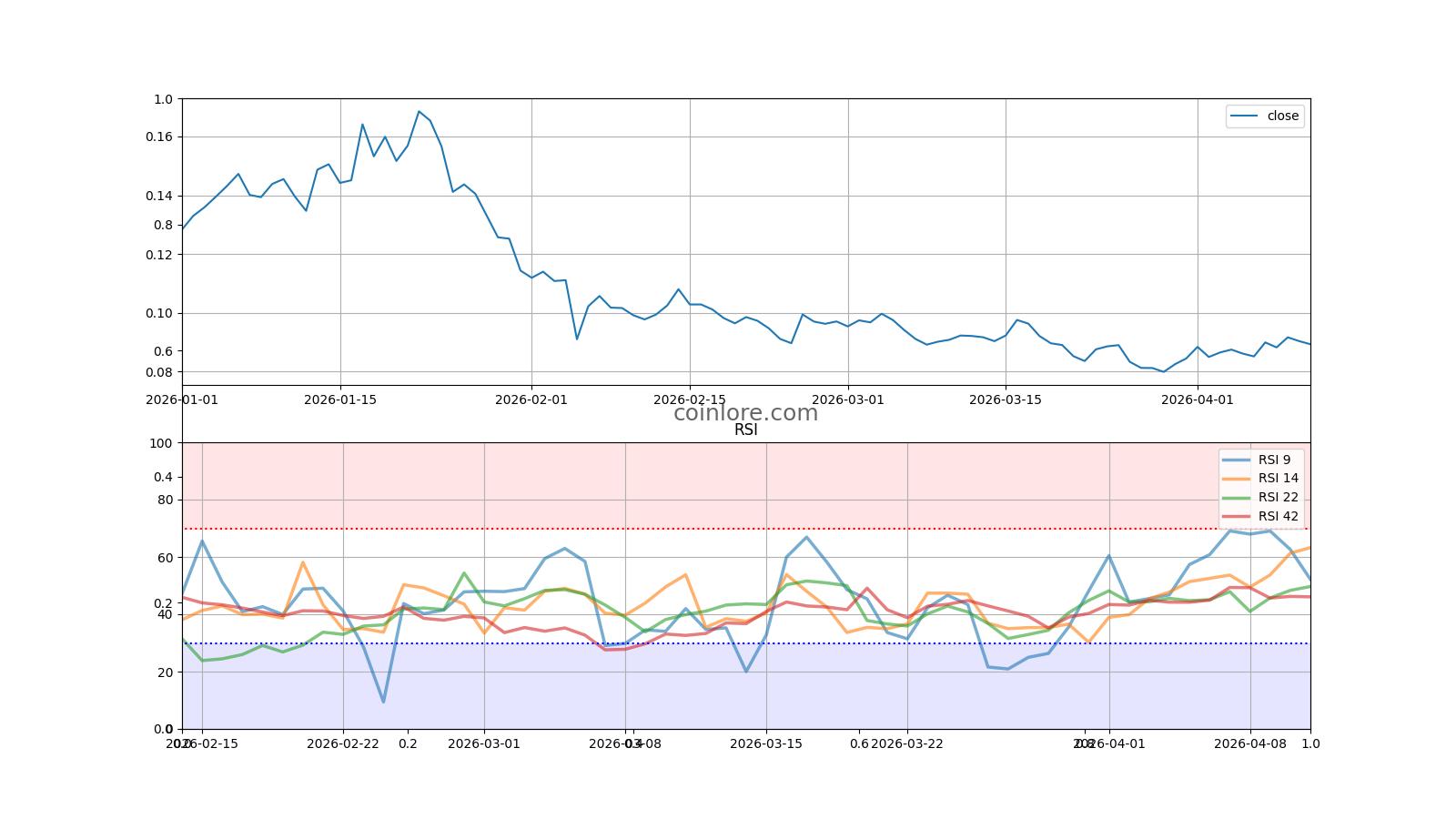 Decentraland RSI indicator