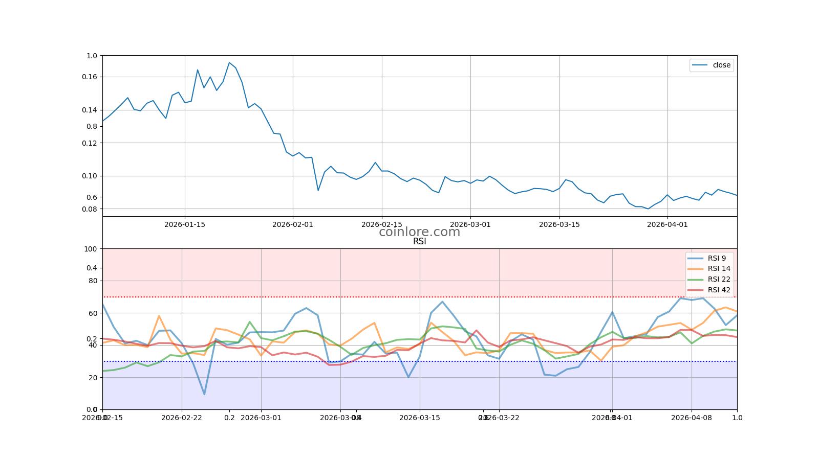 Decentraland RSI indicator