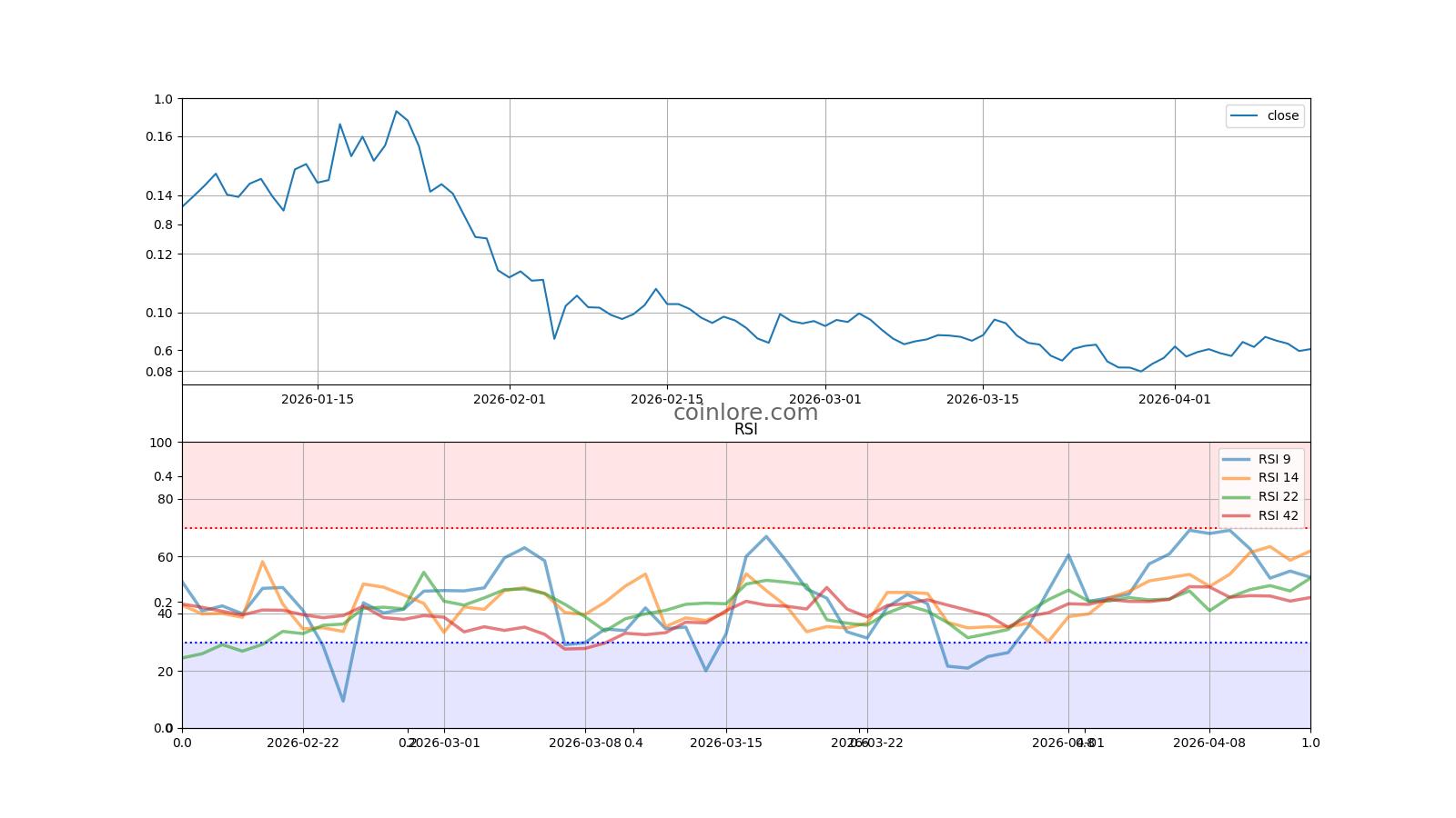 Decentraland RSI indicator