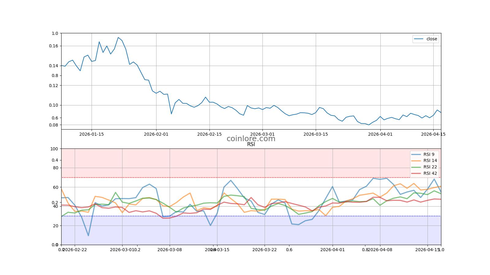 Decentraland RSI indicator
