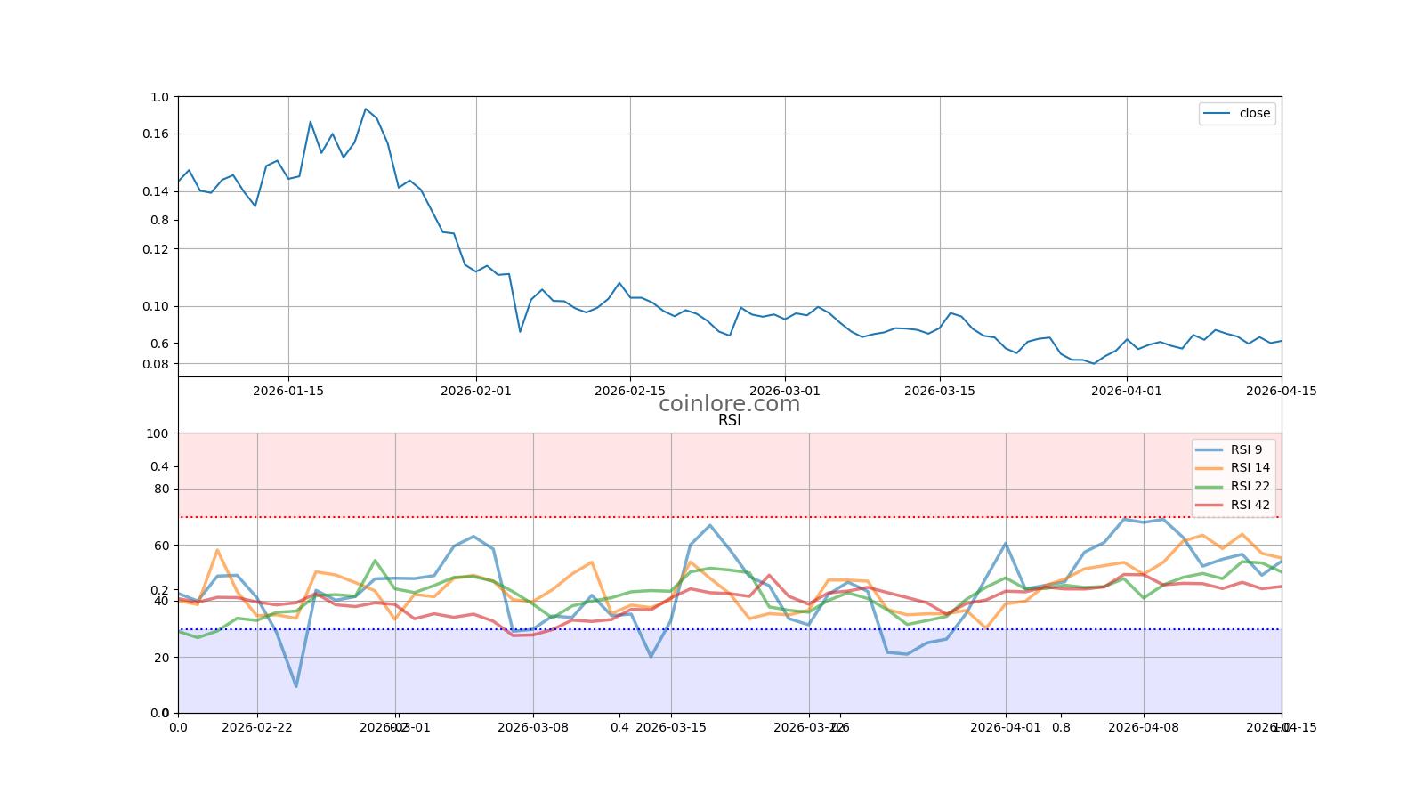 Decentraland RSI indicator