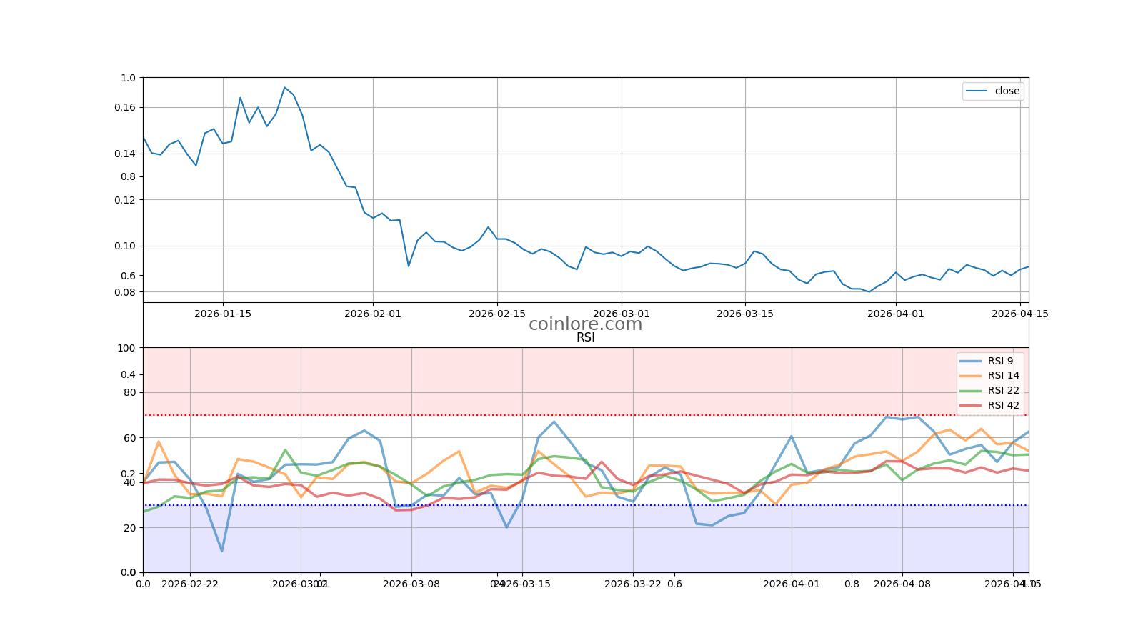 Decentraland RSI indicator