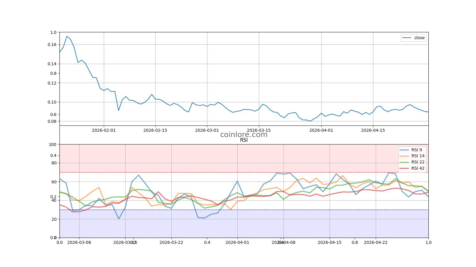 Decentraland RSI indicator