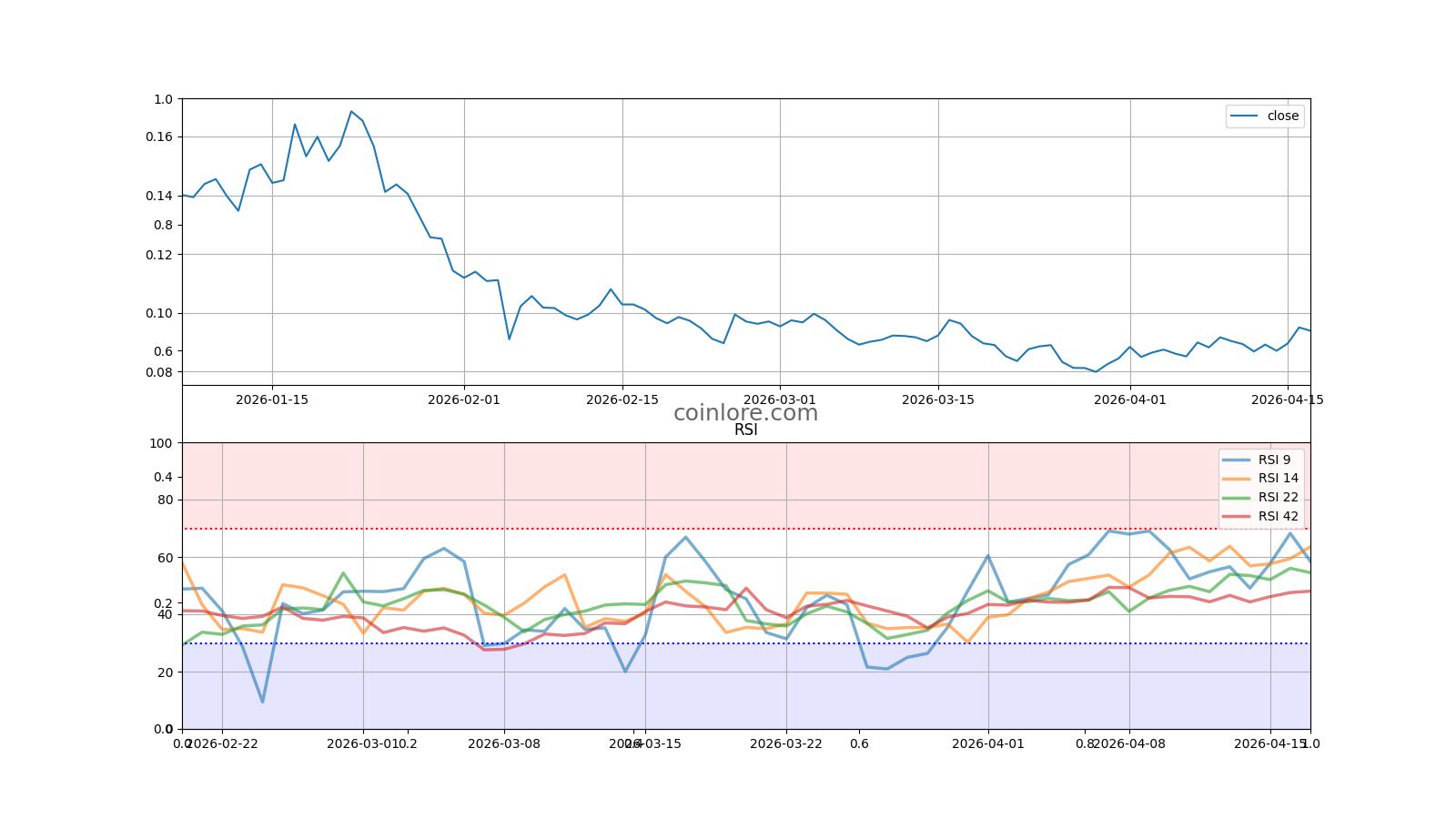 Decentraland RSI indicator
