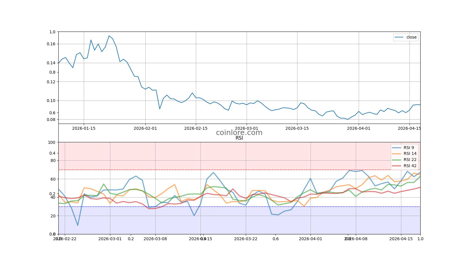 Decentraland RSI indicator