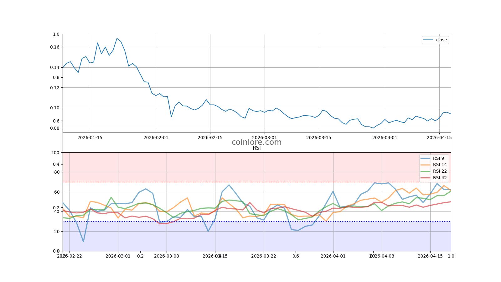 Decentraland RSI indicator
