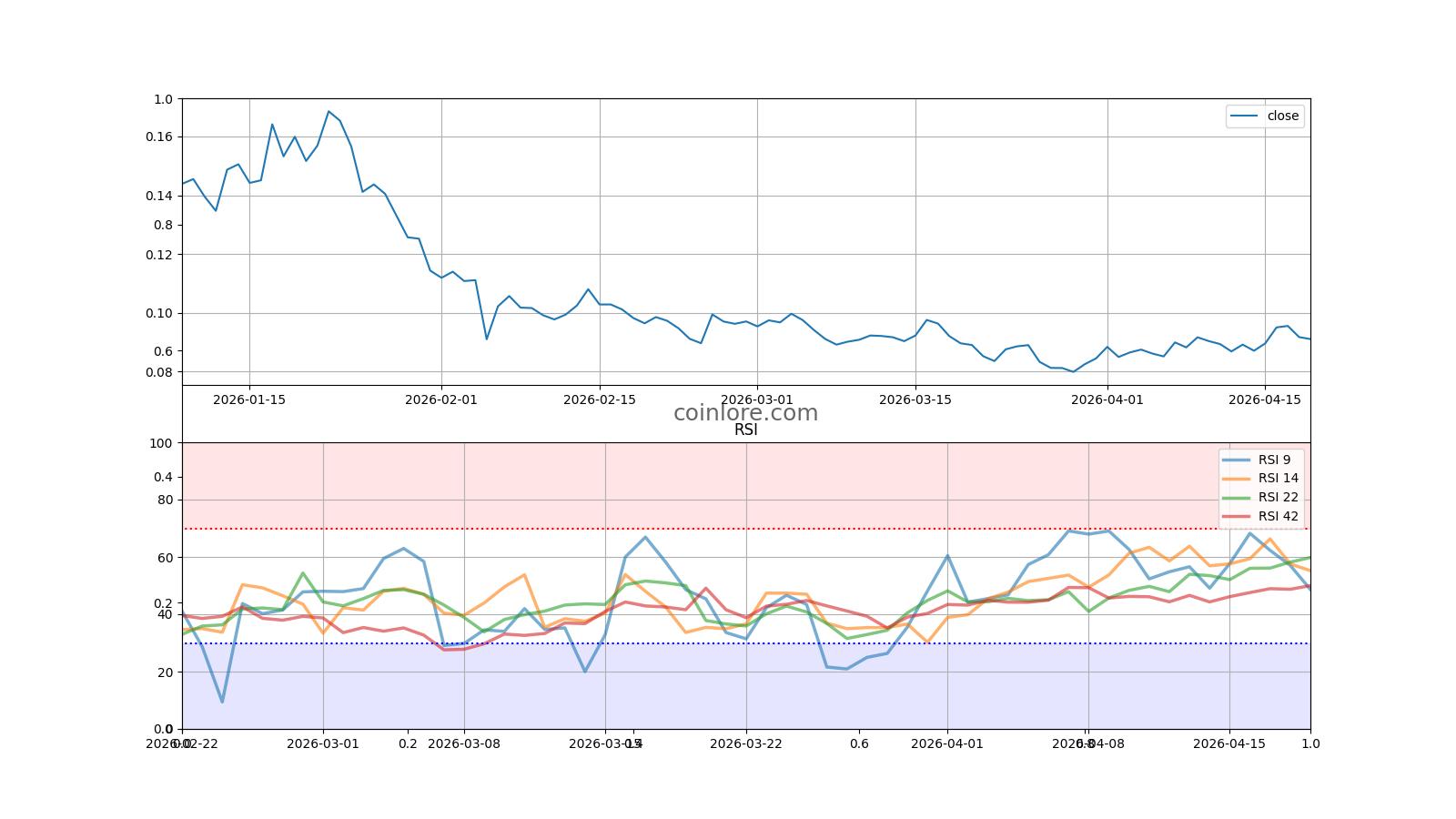 Decentraland RSI indicator