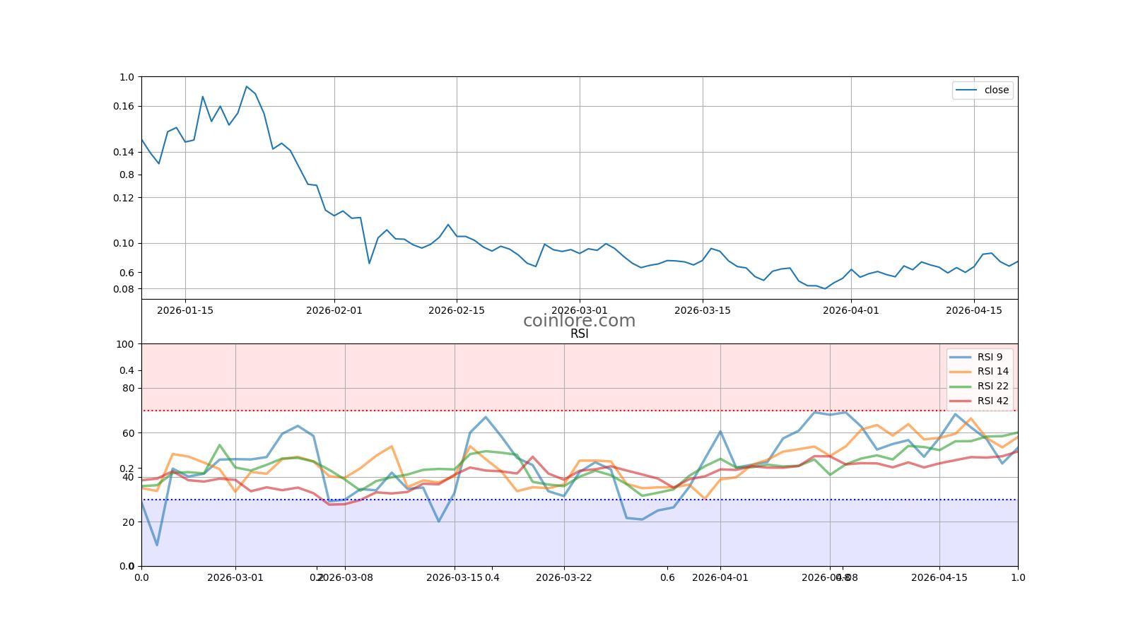 Decentraland RSI indicator