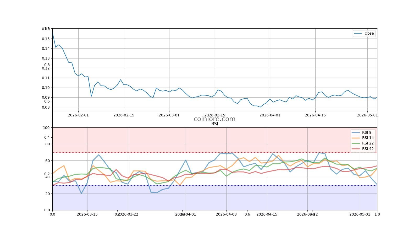 Decentraland RSI indicator