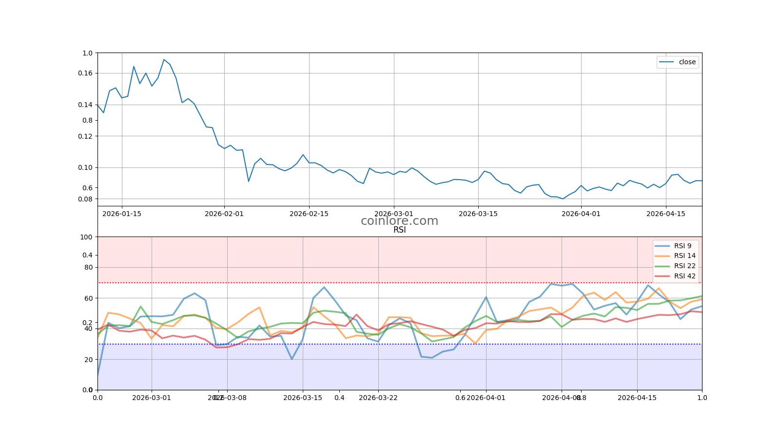 Decentraland RSI indicator