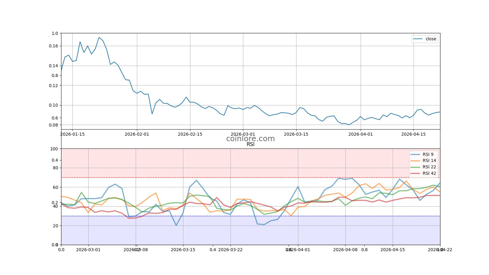 ディセントラランド RSI indicator