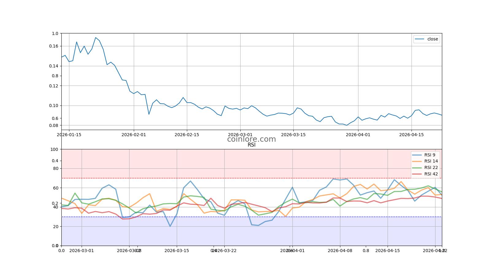 Decentraland RSI indicator