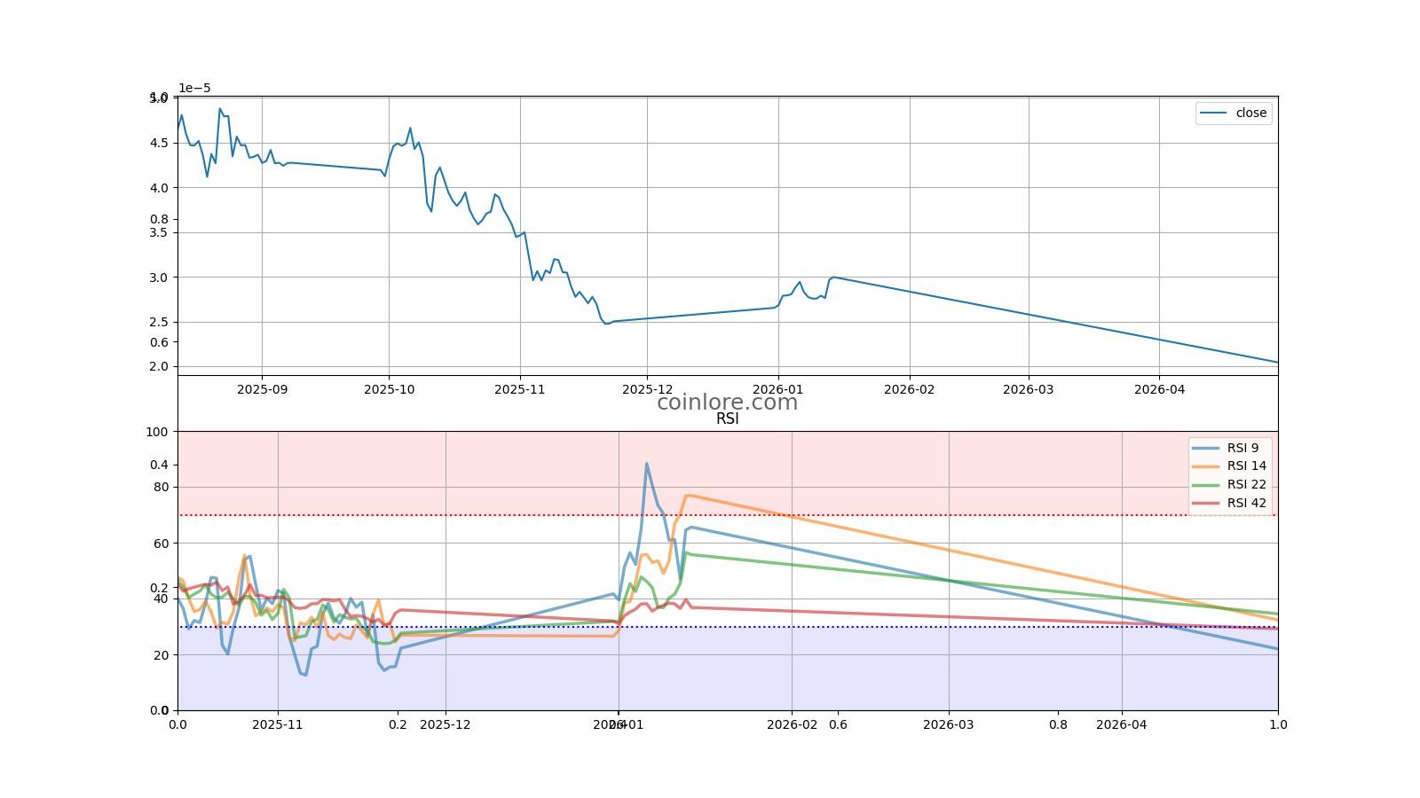 Decentralized Activism RSI indicator