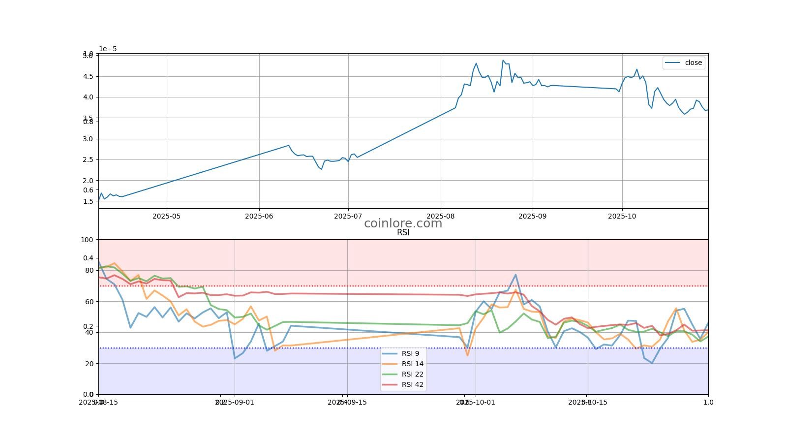Decentralized Activism RSI indicator