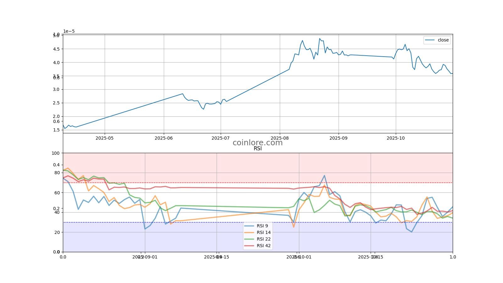 Decentralized Activism RSI indicator