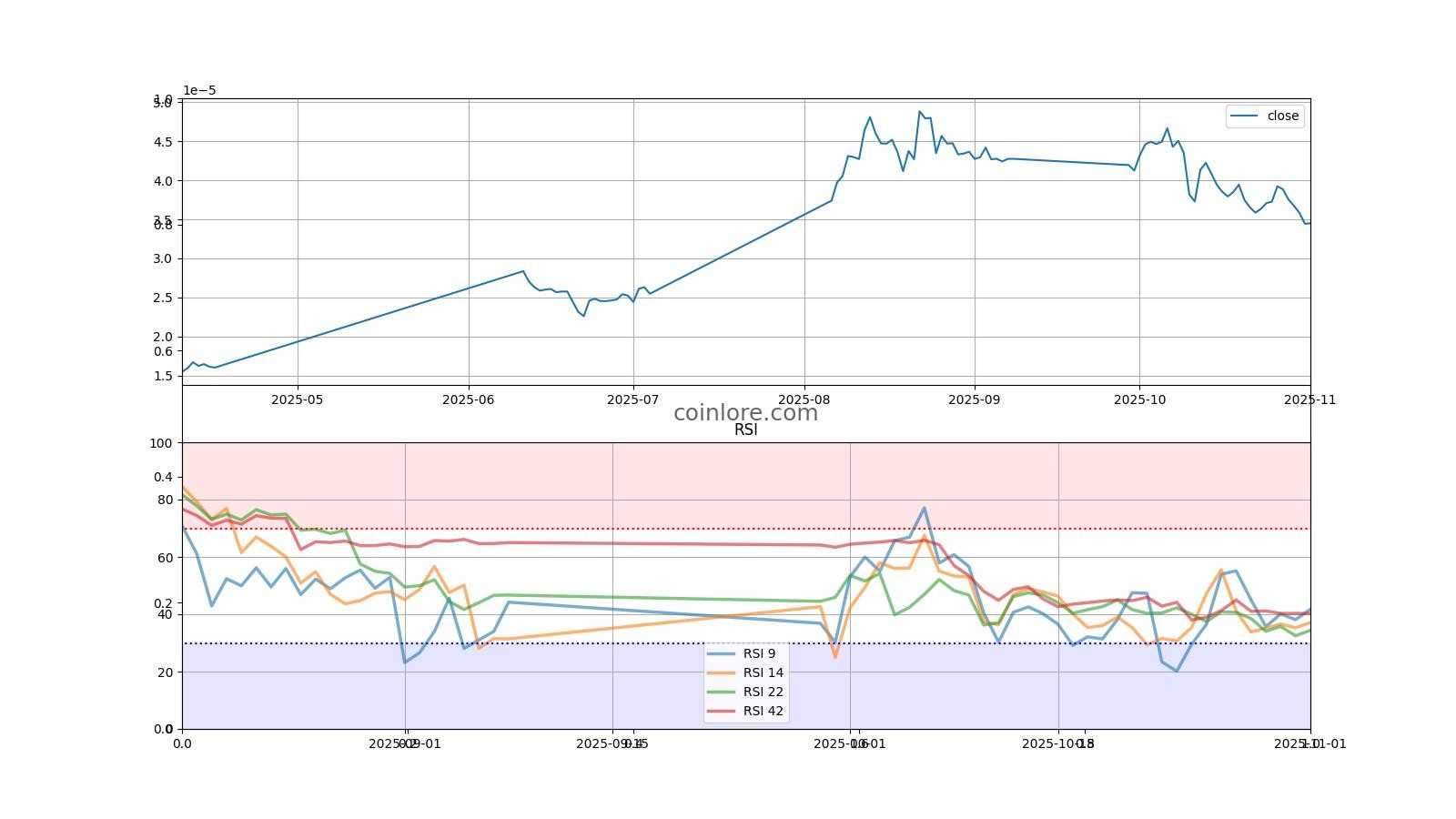 Decentralized Activism RSI indicator