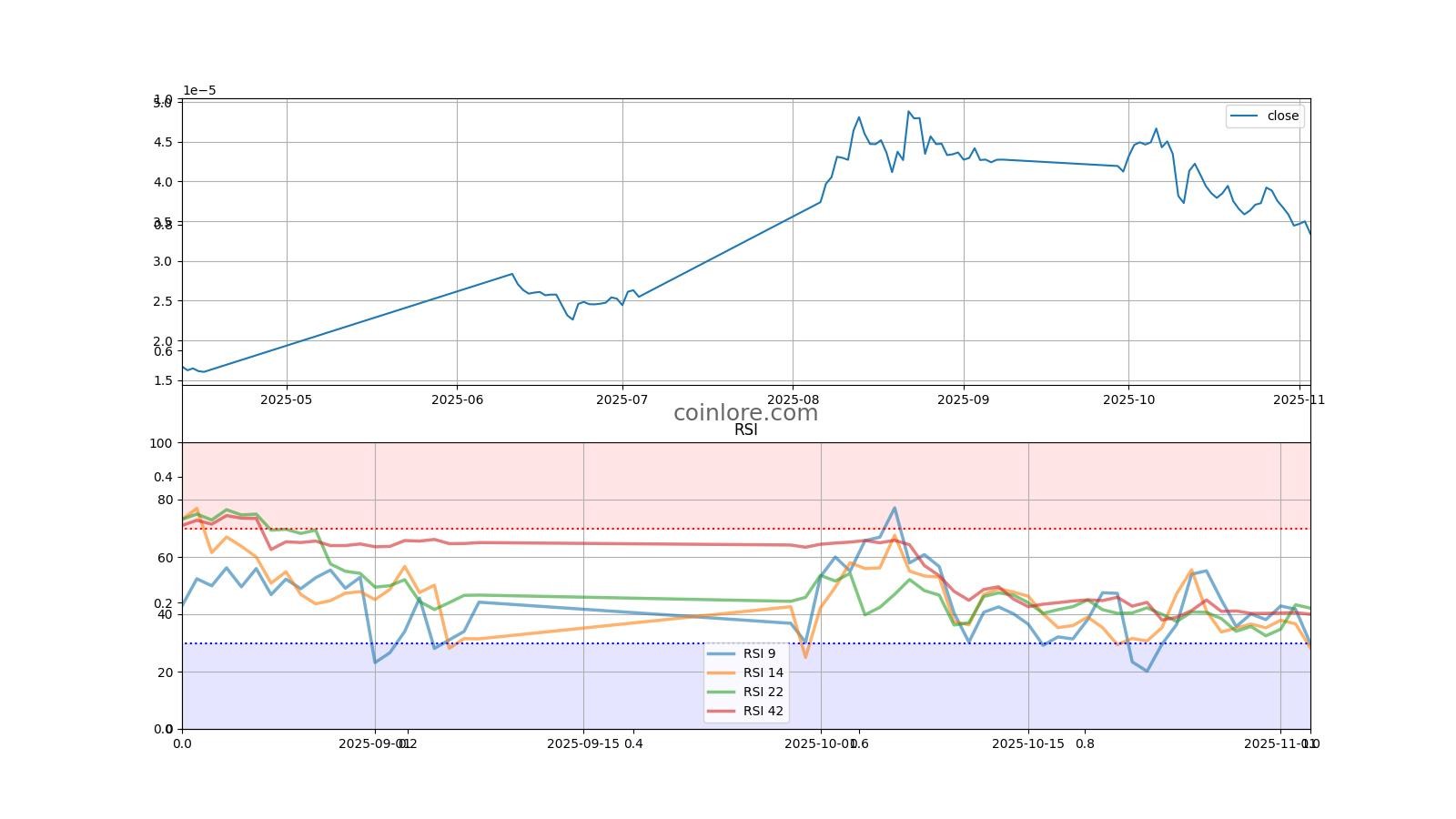 Decentralized Activism RSI indicator