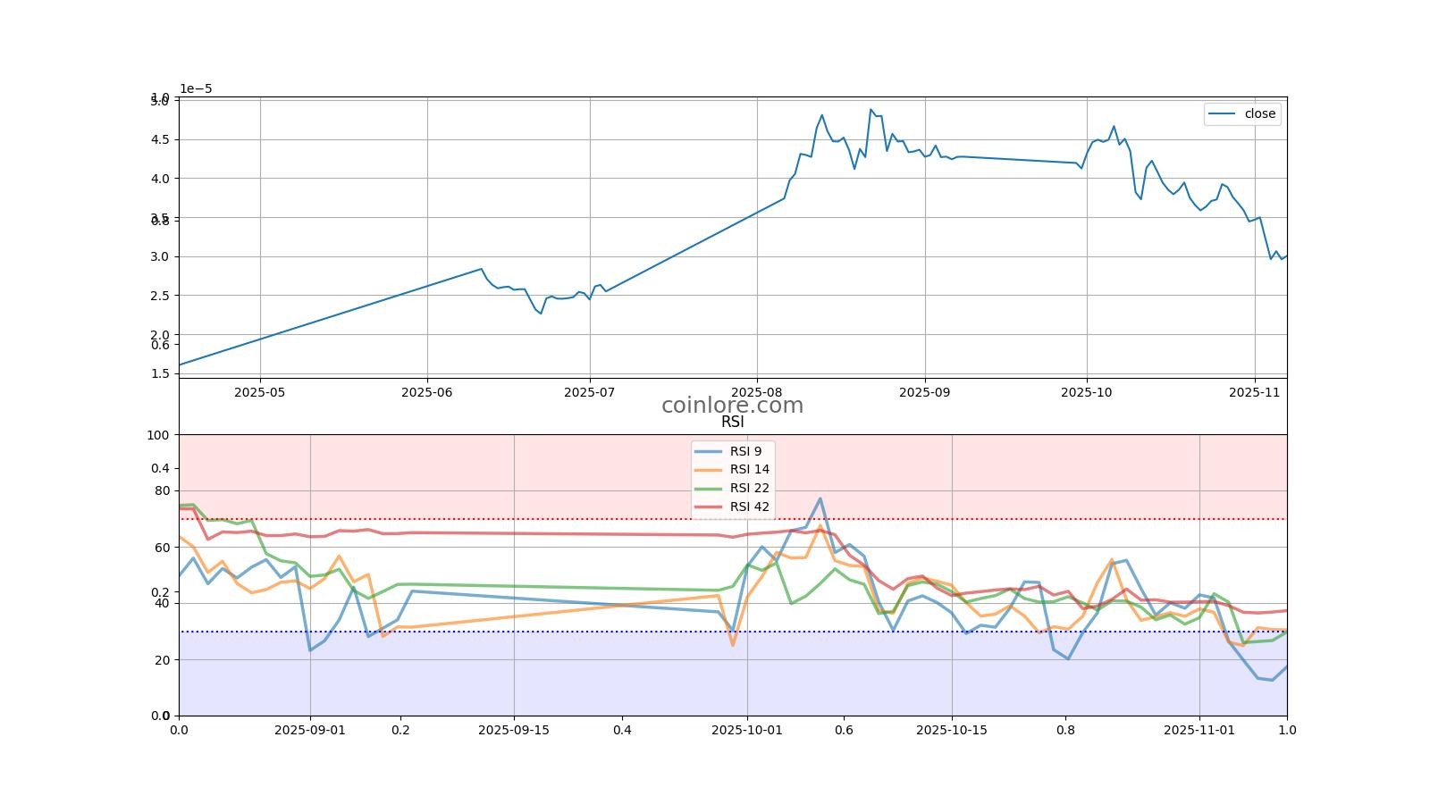 Decentralized Activism RSI indicator