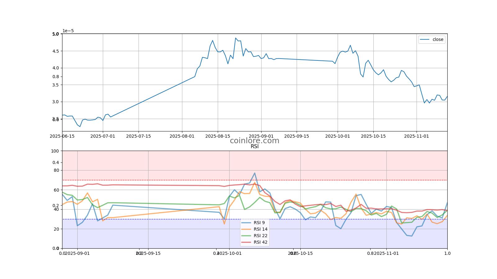 Decentralized Activism RSI indicator