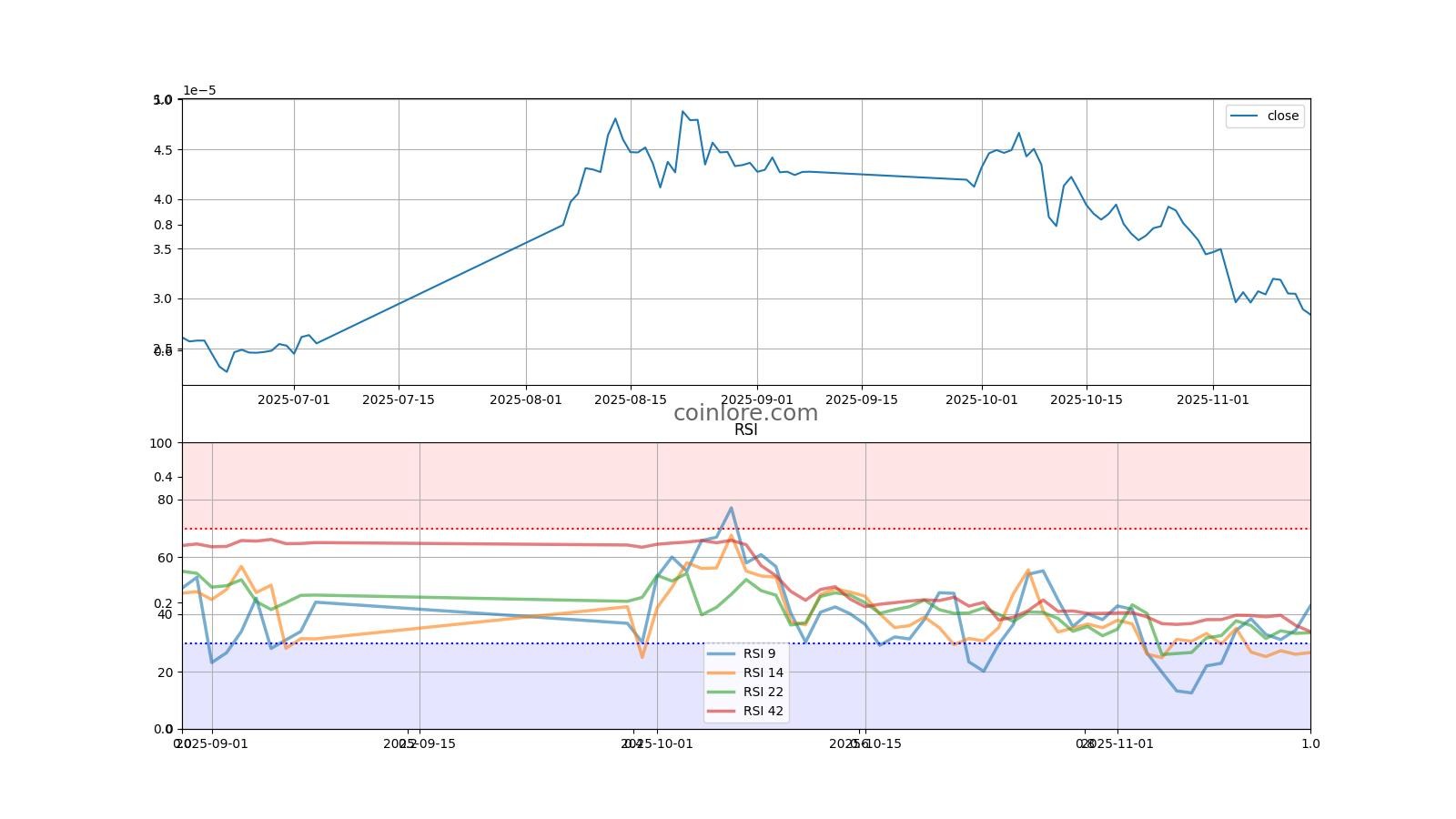 Decentralized Activism RSI indicator