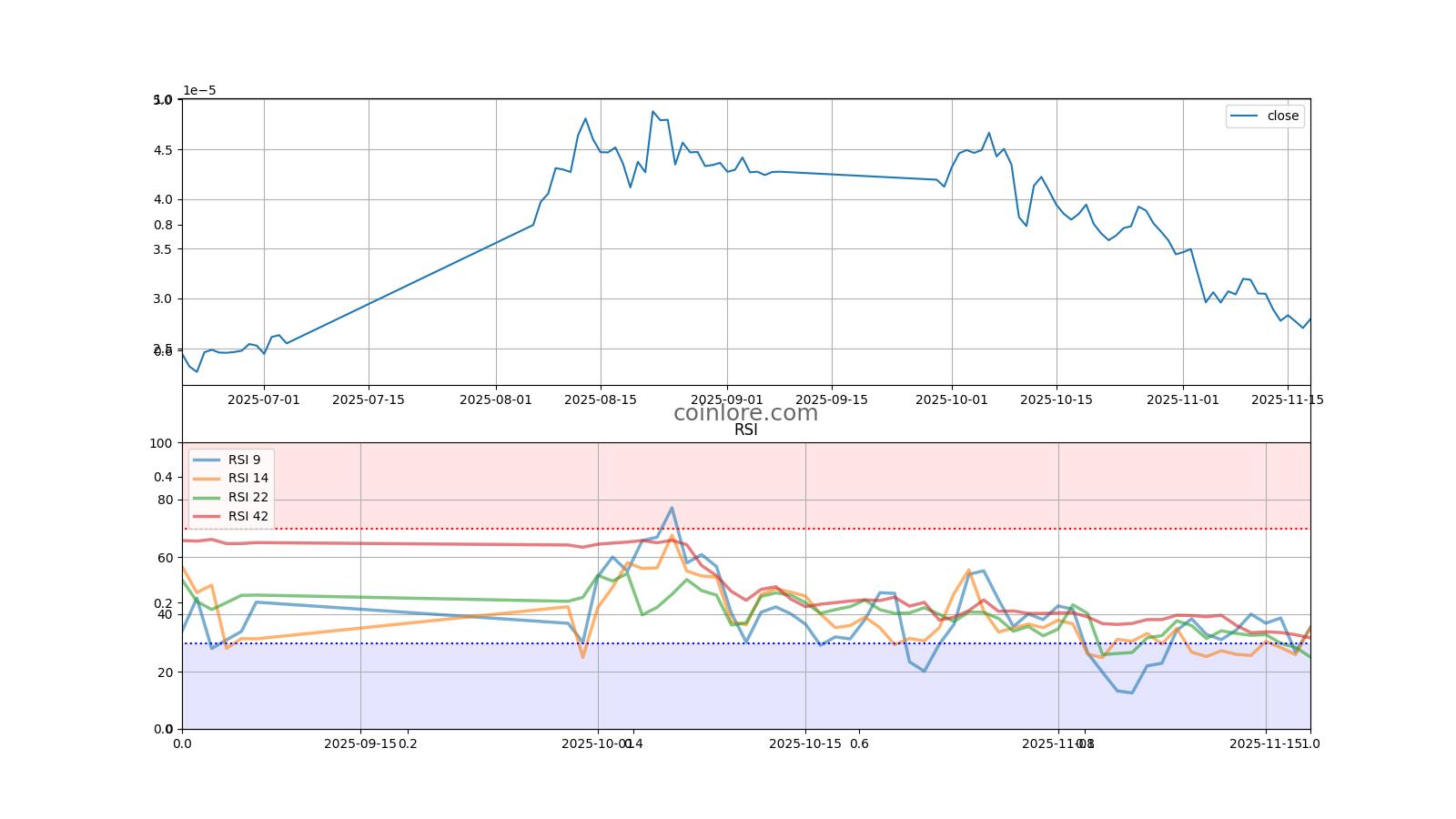 Decentralized Activism RSI indicator