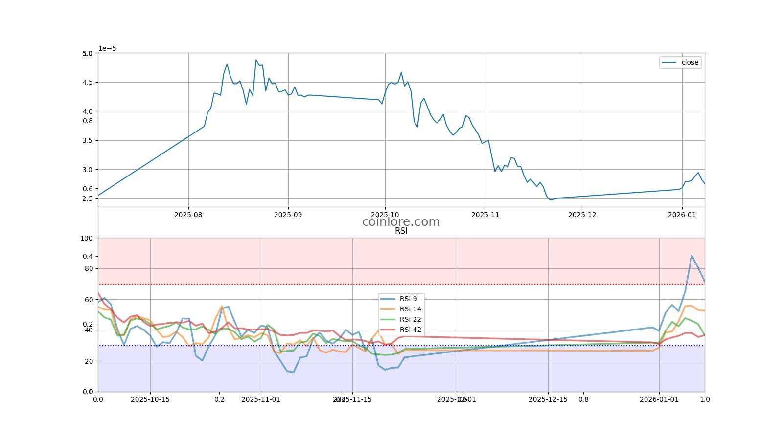Decentralized Activism RSI indicator