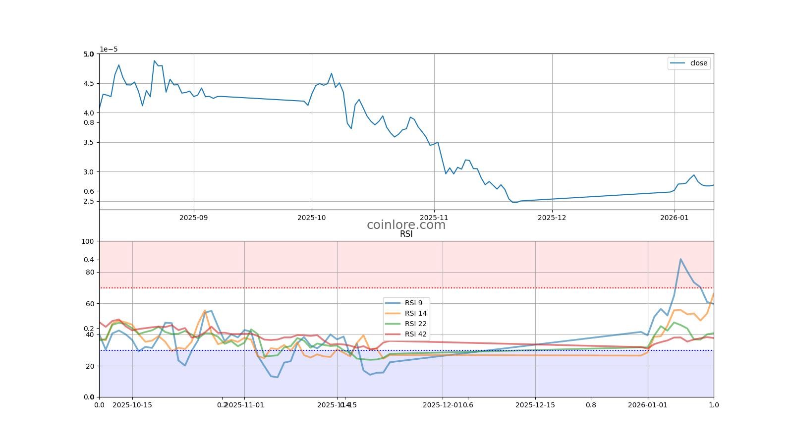 Decentralized Activism RSI indicator