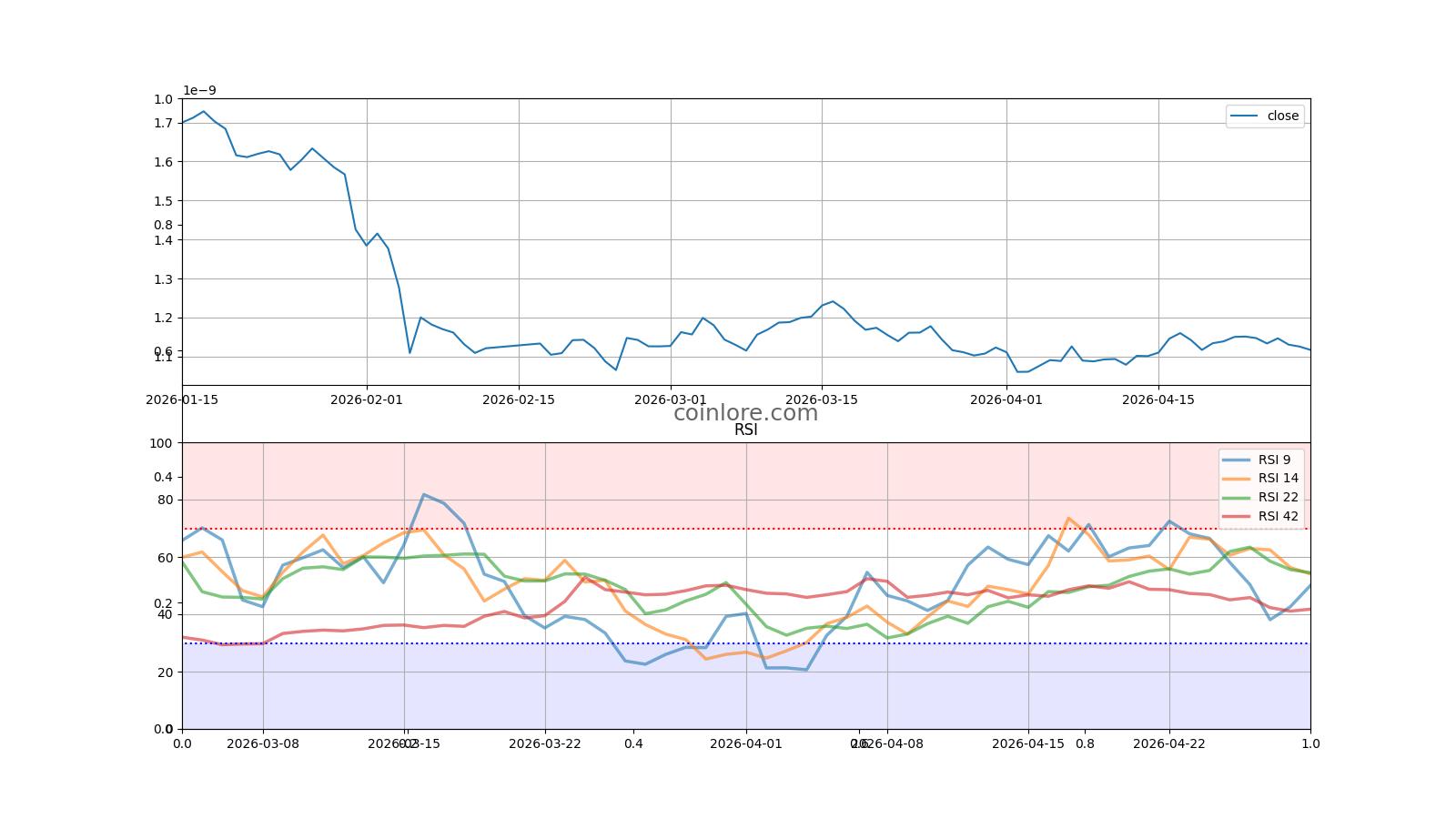 Decentralized Community Investment Protocol RSI indicator
