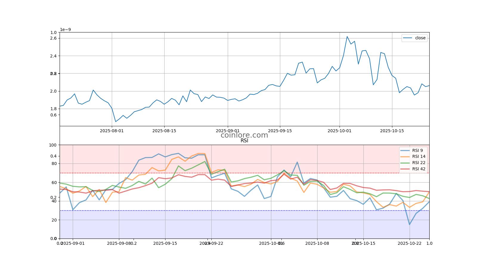 Decentralized Community Investment Protocol RSI indicator