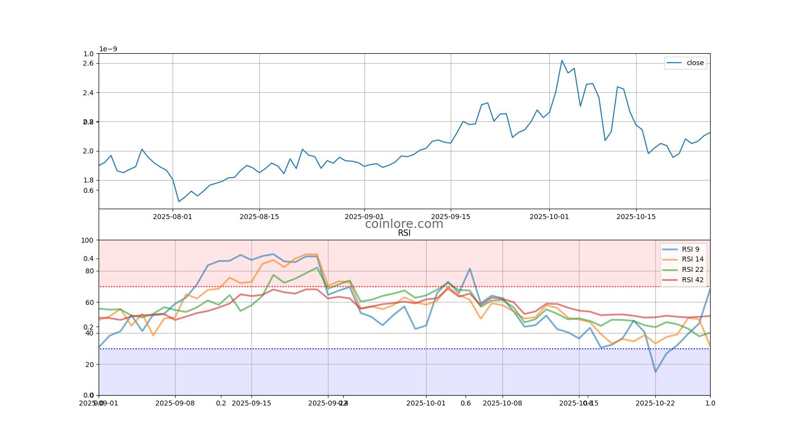 Decentralized Community Investment Protocol RSI indicator