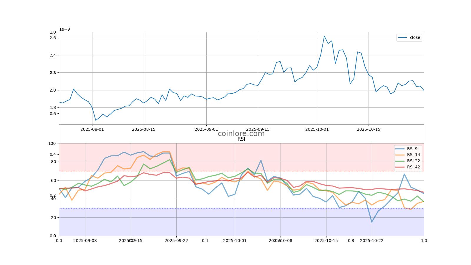 Decentralized Community Investment Protocol RSI indicator
