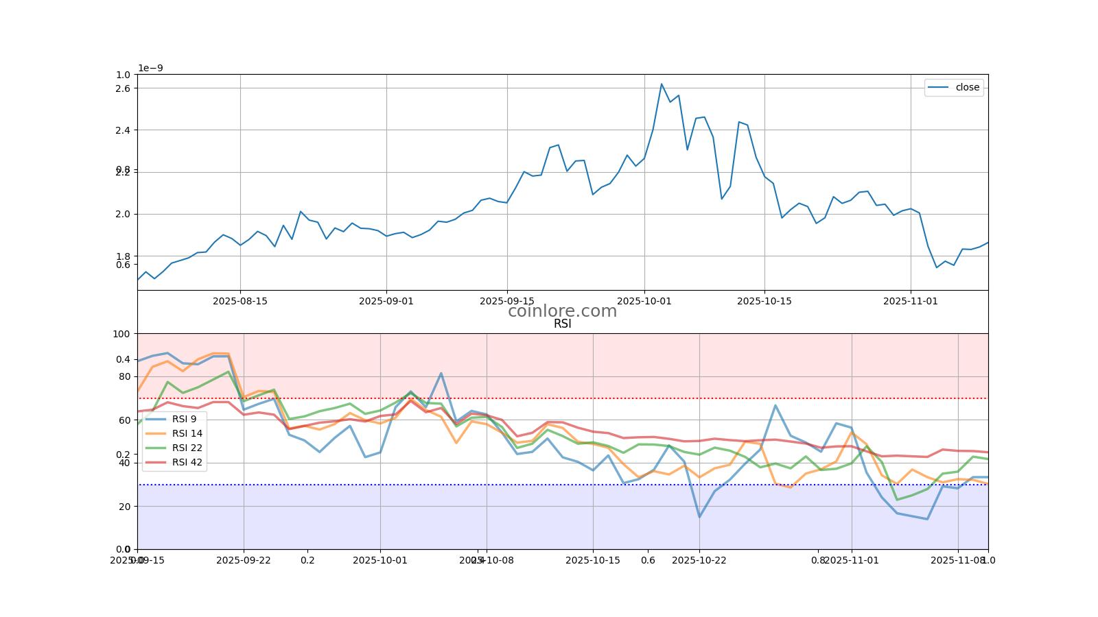 Decentralized Community Investment Protocol RSI indicator