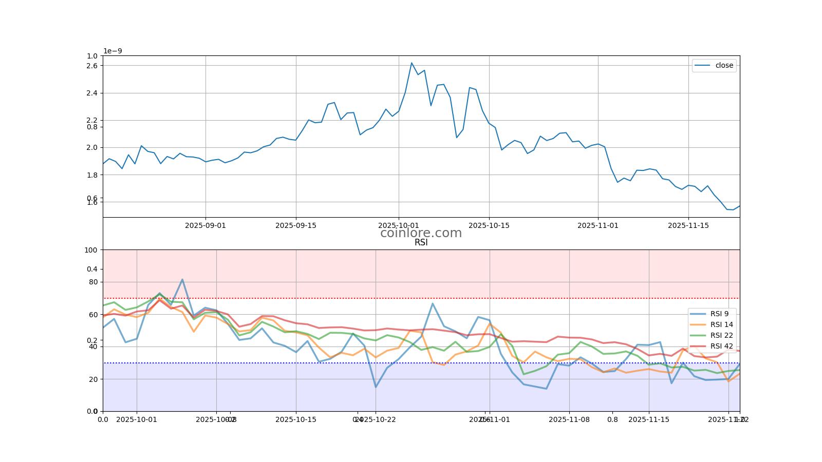 Decentralized Community Investment Protocol RSI indicator