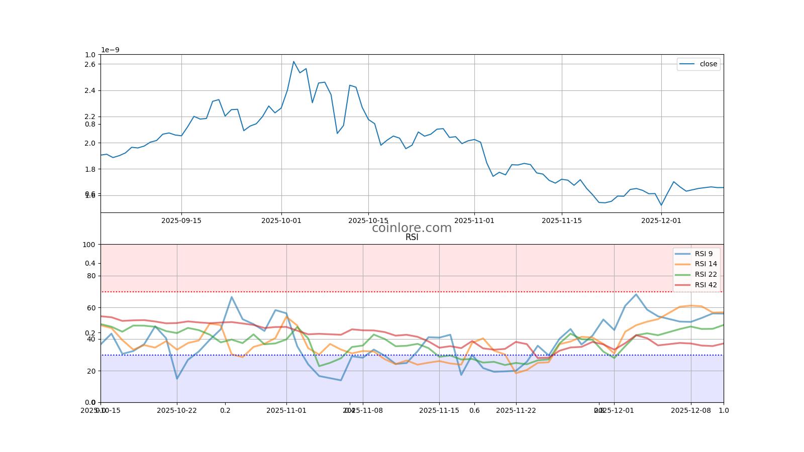 Decentralized Community Investment Protocol RSI indicator