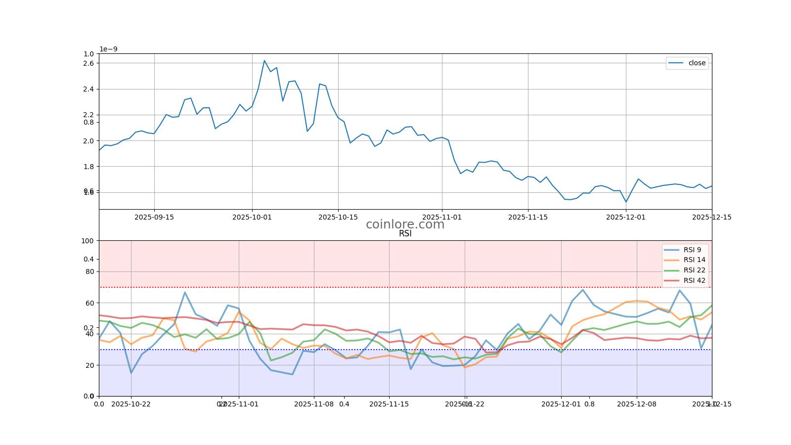 Decentralized Community Investment Protocol RSI indicator