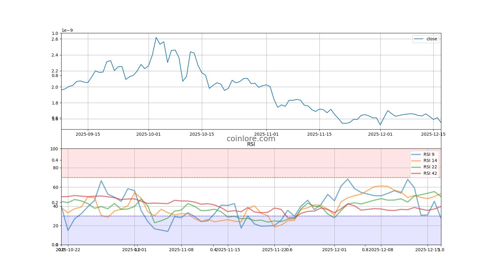 Decentralized Community Investment Protocol RSI indicator