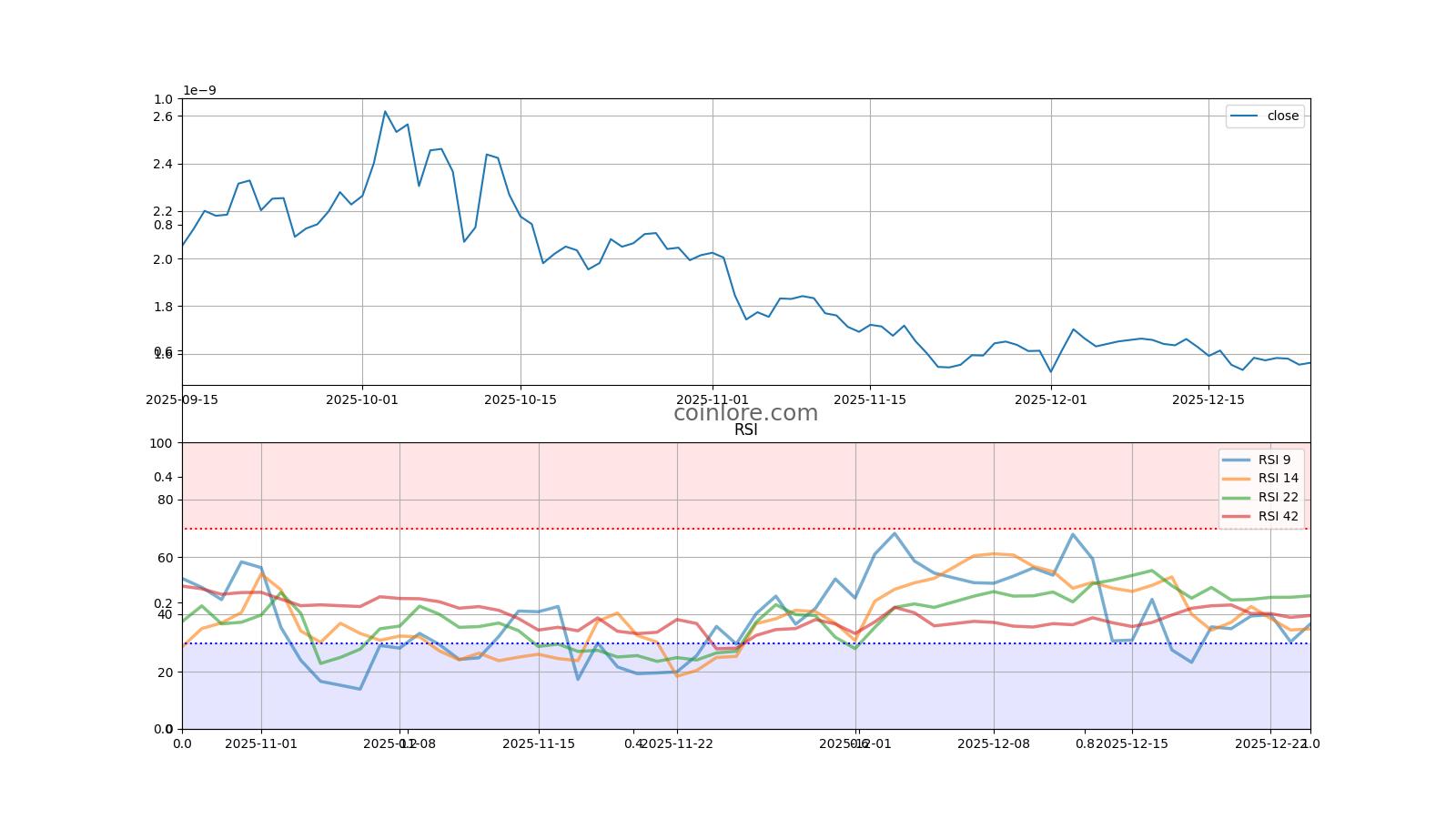 Decentralized Community Investment Protocol RSI indicator