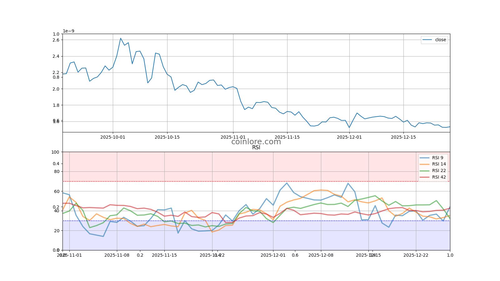 Decentralized Community Investment Protocol RSI indicator