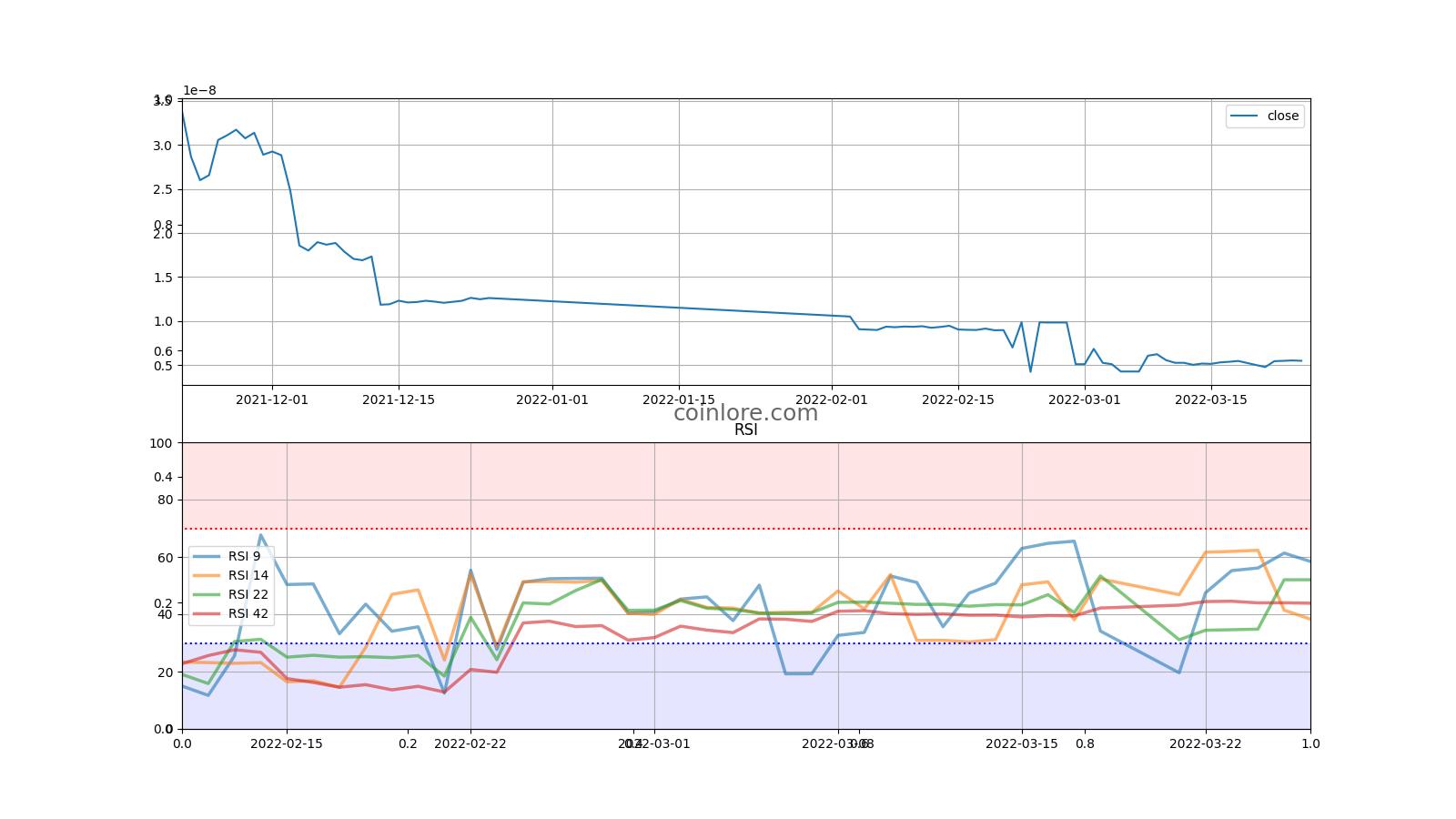 Decentralized Community Investment Protocol RSI indicator