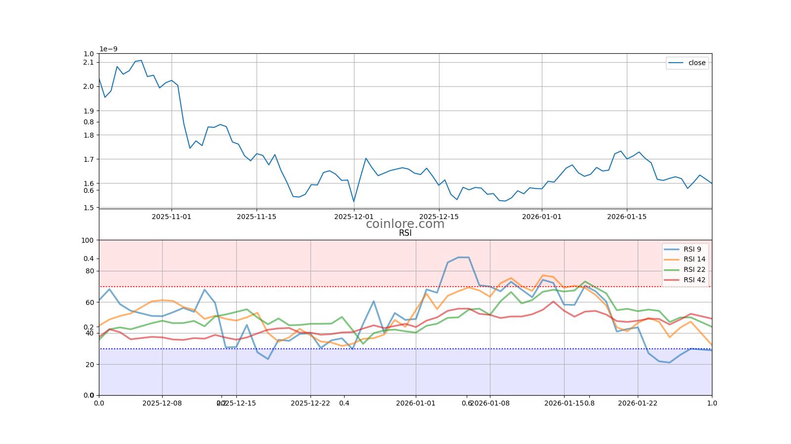 Decentralized Community Investment Protocol RSI indicator