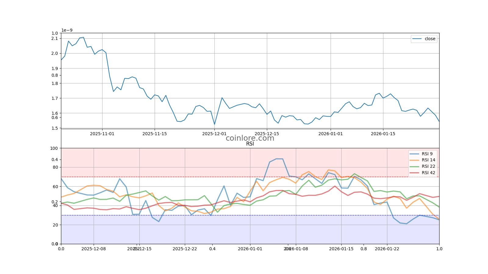 Decentralized Community Investment Protocol RSI indicator