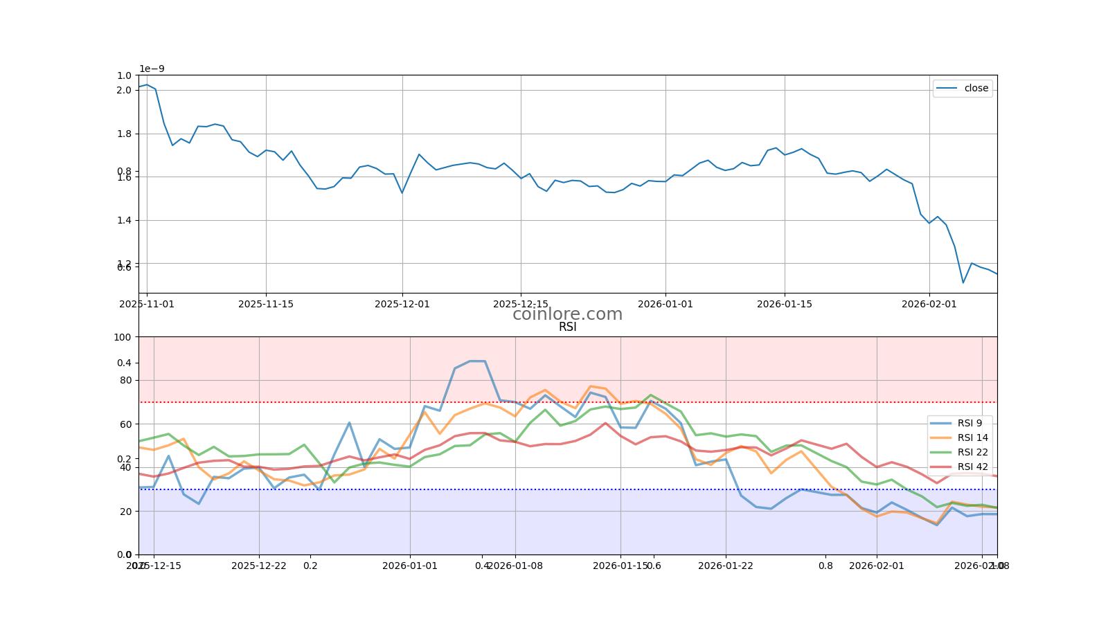 Decentralized Community Investment Protocol RSI indicator