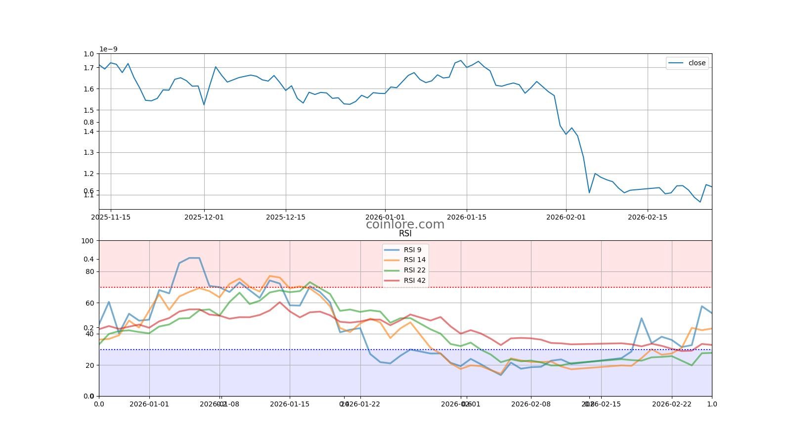 Decentralized Community Investment Protocol RSI indicator